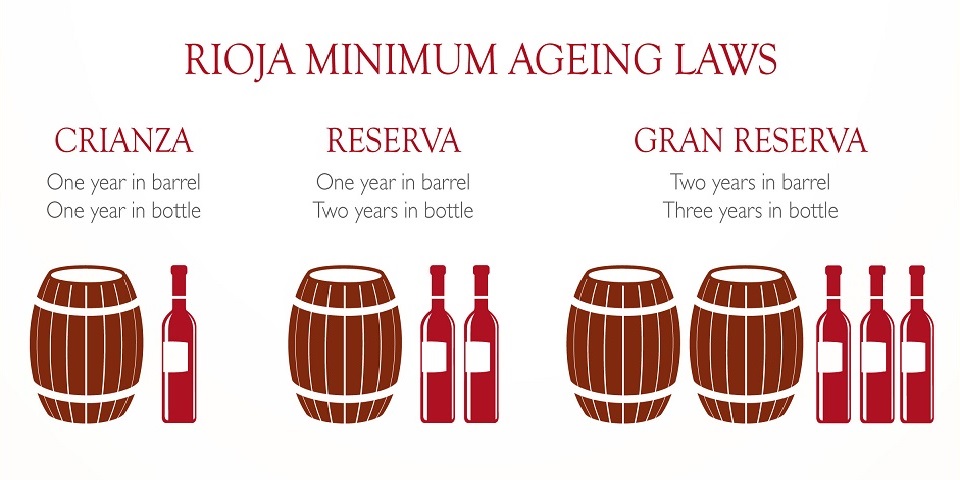 Qu'est-ce que Crianza, Reserva et Gran Reserva Moyenne sur les ...